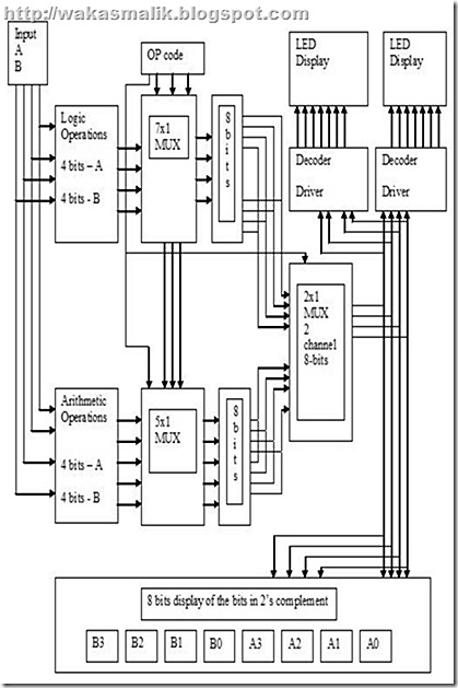 waKas malik: Arithmetic Logic Unit (ALU)